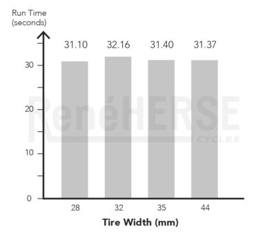 Tire Test Results – Rene Herse Cycles