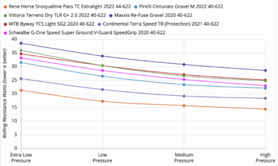 Tire Testing: Lab vs Real-Road – Rene Herse Cycles