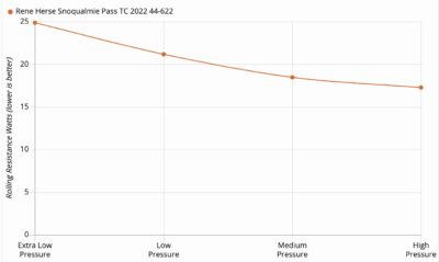 Tire Testing: Lab vs Real-Road – Rene Herse Cycles